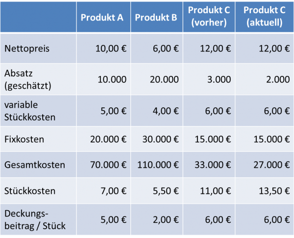 Pecunia Flow Unternehmensberatung » Entscheidung auf Basis der ...